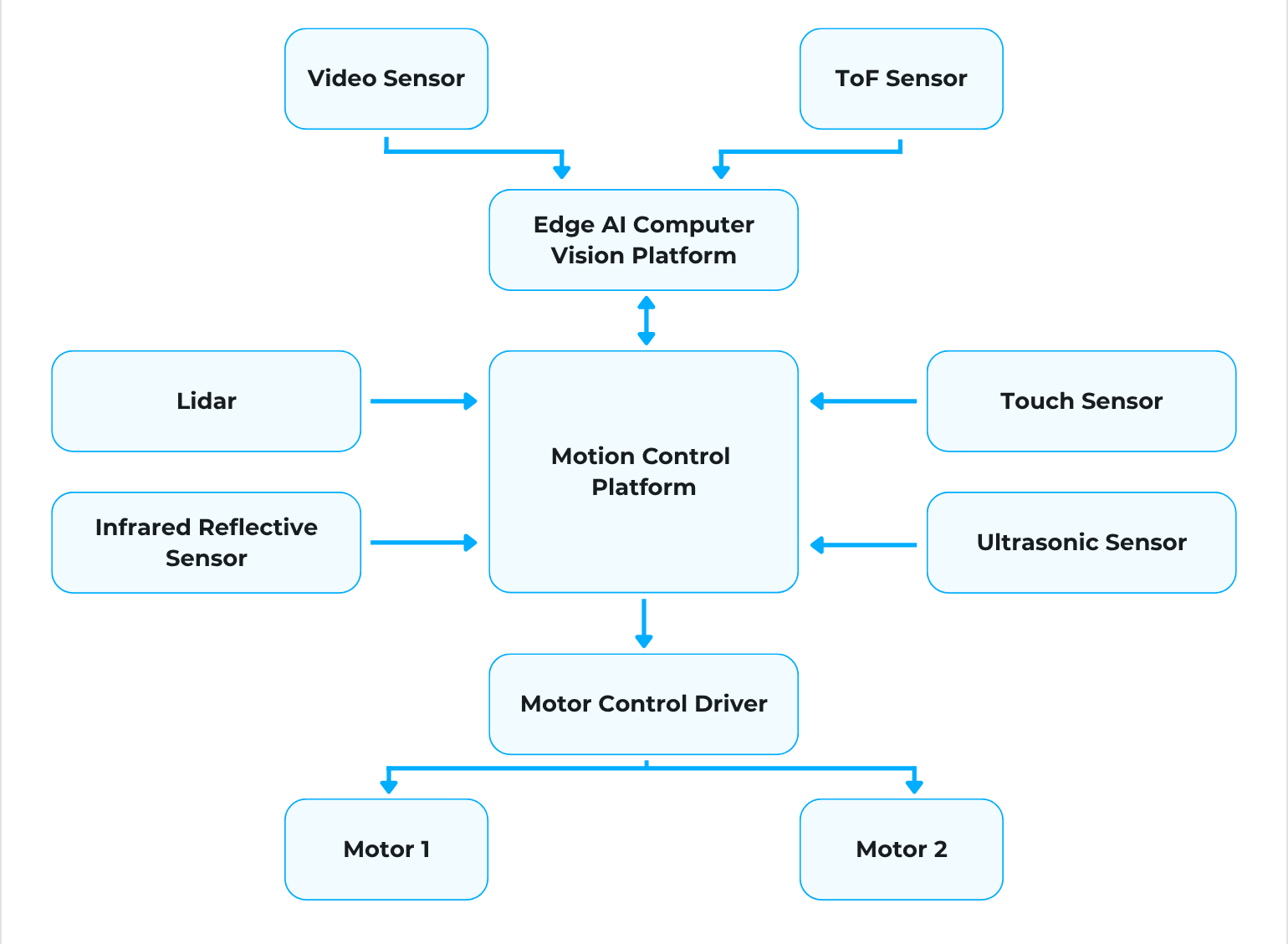 Teqie Trolley: AI Robotics for IoT & Embedded Systems | A Blog about the Internet of Things ...